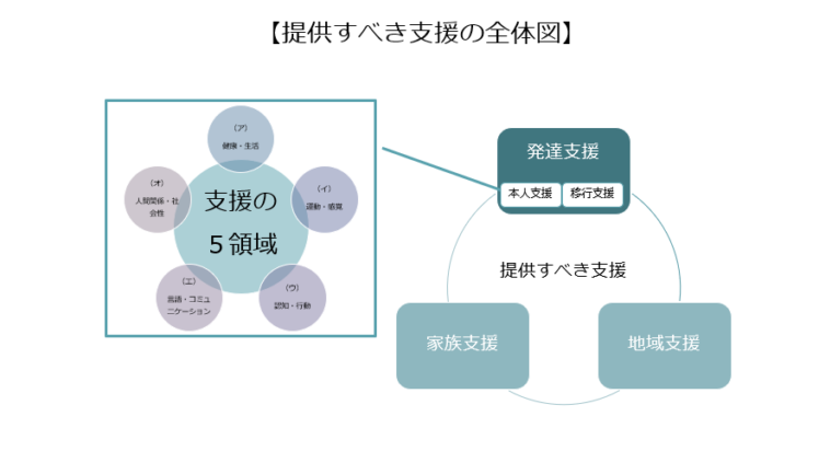【5領域の支援】障害児に対する総合的な支援についてガイドライン内容を解説 フクシのフ